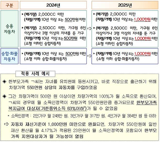 올해 한부모가족 지원 예산↑아동양육비·주거 지원 등 강화