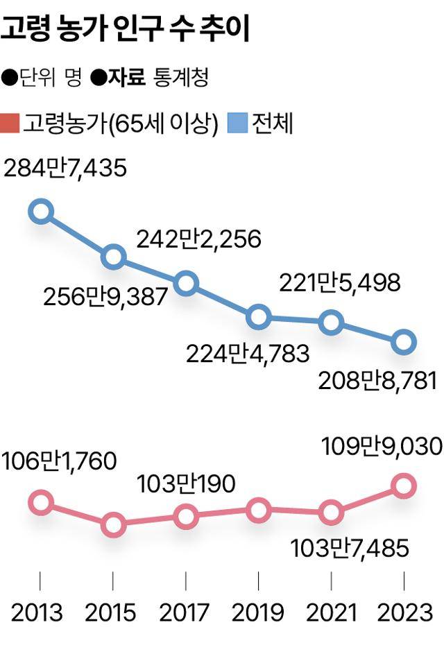 북쪽으로 계속 이사할 수도 없고기후변화에 일터 떠밀리는 농민들 기후변화 밥상의 위기