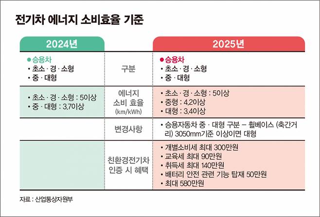 국산 대형전기차 혜택 늘리니 테슬라는 울상