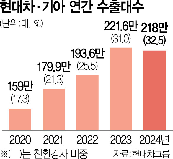 현대차·기아 친환경차 앞세워 2년 연속 500억달러 수출