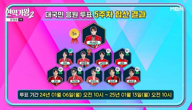 에녹, 2차전 MVP 등극…탈락자 양지원→전종혁 눈물 ('현역가왕2')