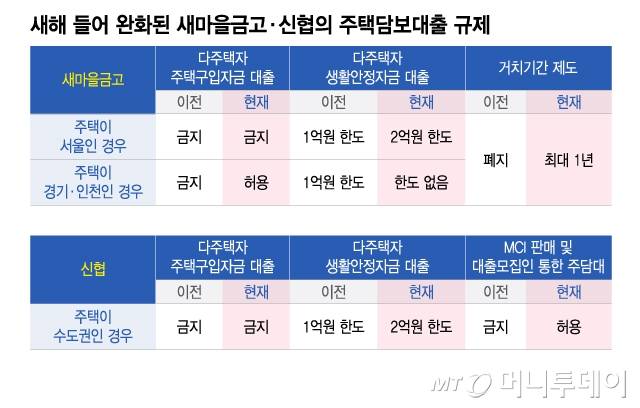 새마을금고 경기·인천 다주택자 주담대 재개신협도 일부 완화