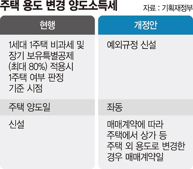 다주택자 양도세 중과 배제 연장 단독·다가구 거래 늘린다 세법 시행령 개정안