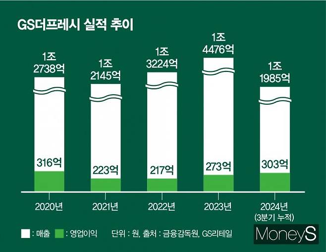 GS더프레시, 기업형슈퍼서 홈플·롯데·이마트 압도한 이유