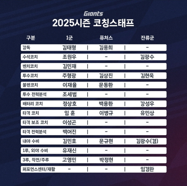 오피셜 조원우 수석 김민재 벤치코치 김태형호 2기 롯데 2025시즌 코칭스태프 구성 완료