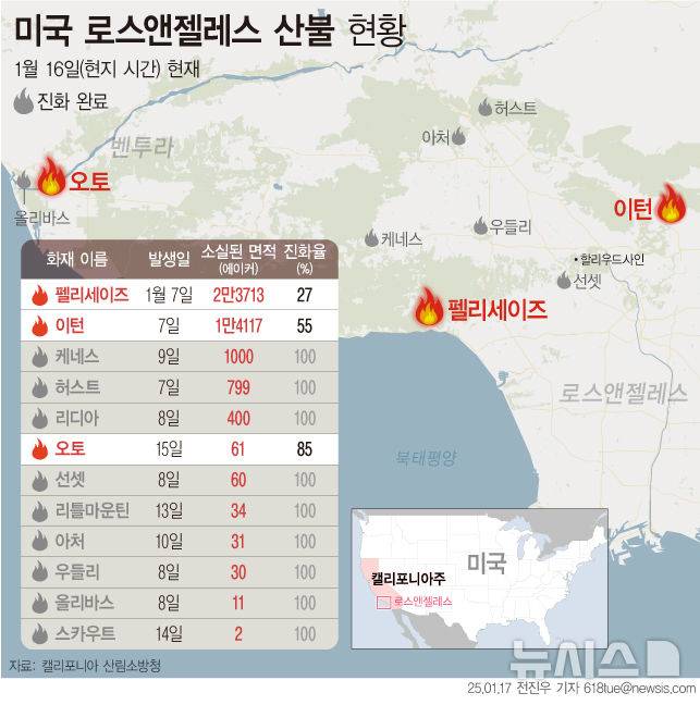 캘리포니아 산불 바람 잦아 진압 순항다음주 또 강풍 예보