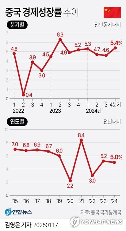 2보 中 작년 경제성장률 50 목표 달성4분기 54 성장