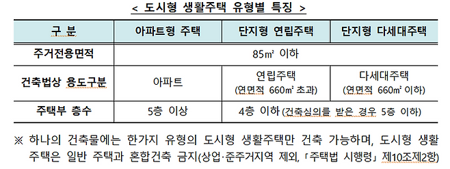 도시형 생활주택이 ‘아파트형 주택으로면적 제한 규정 완화