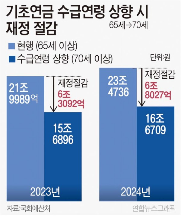 기초연금 수급연령 70세로 높이면 연 6조원대 재정 절감