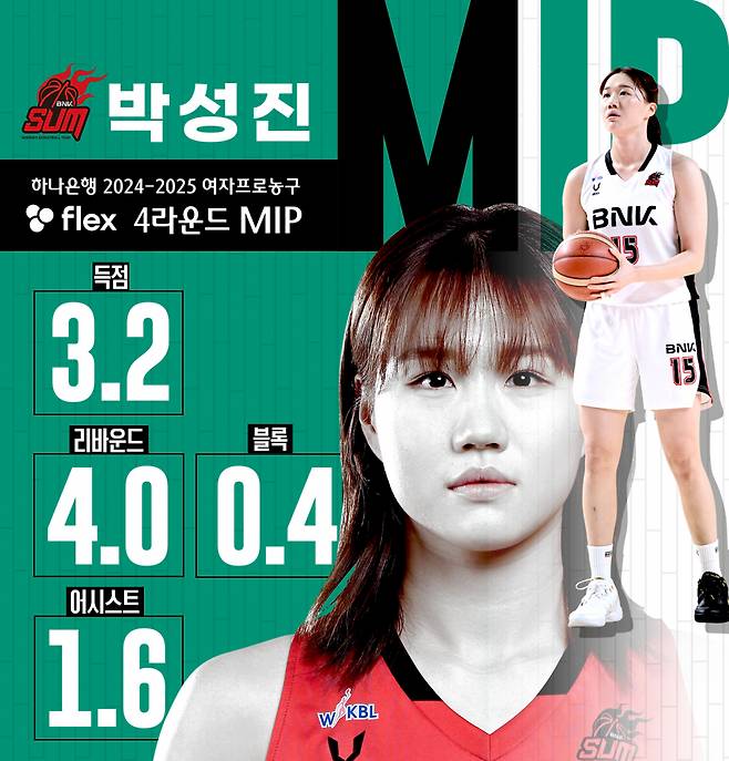 'BNK 해결사+3.5초 위닝샷' 김소니아, 김단비 제치고 4라운드 MVP... MIP는 박성진