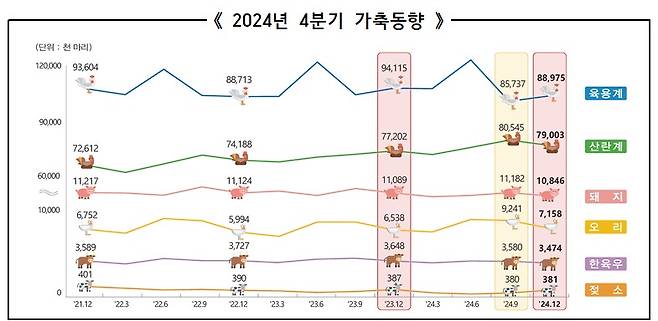 작년 4분기 산란계·오리 사육 늘고 한우·돼지·육용계 줄어