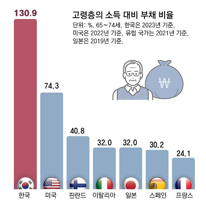 美소비 22 노인 지갑서 나와 돈있는 ‘영올드 경제활력 무기로