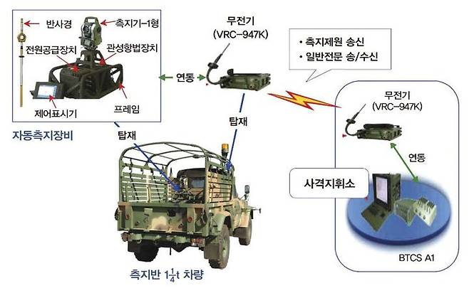 군 자동측지장비 성능 개량전파 교란에도 신속·정확 사격