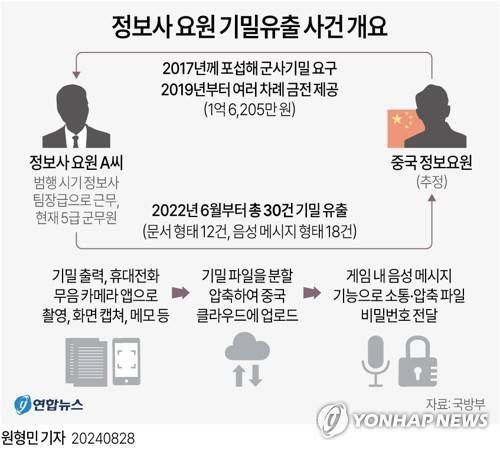 블랙요원 명단 유출 정보사 군무원에 징역 20년 선고종합