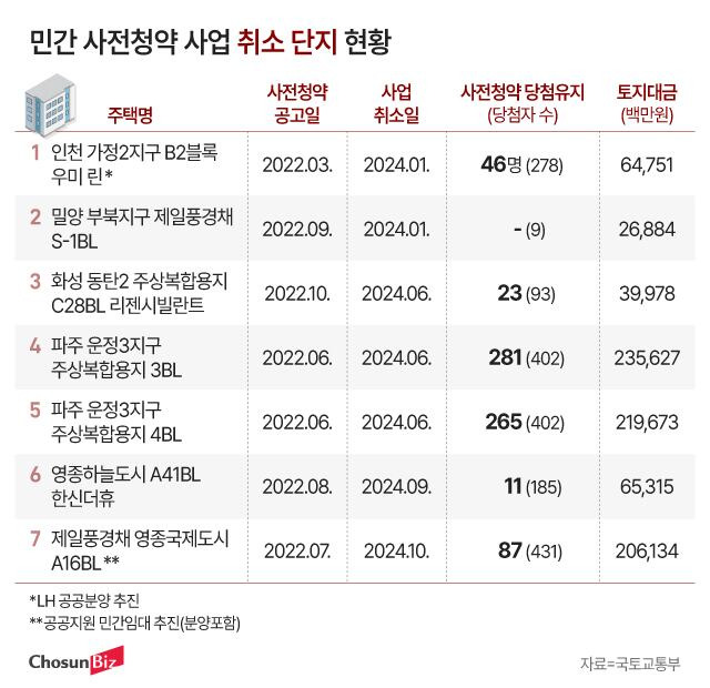 민간 사전청약 당첨 취소자 모두 구제사업 불확실성·임대아파트는 ‘산 넘어 산