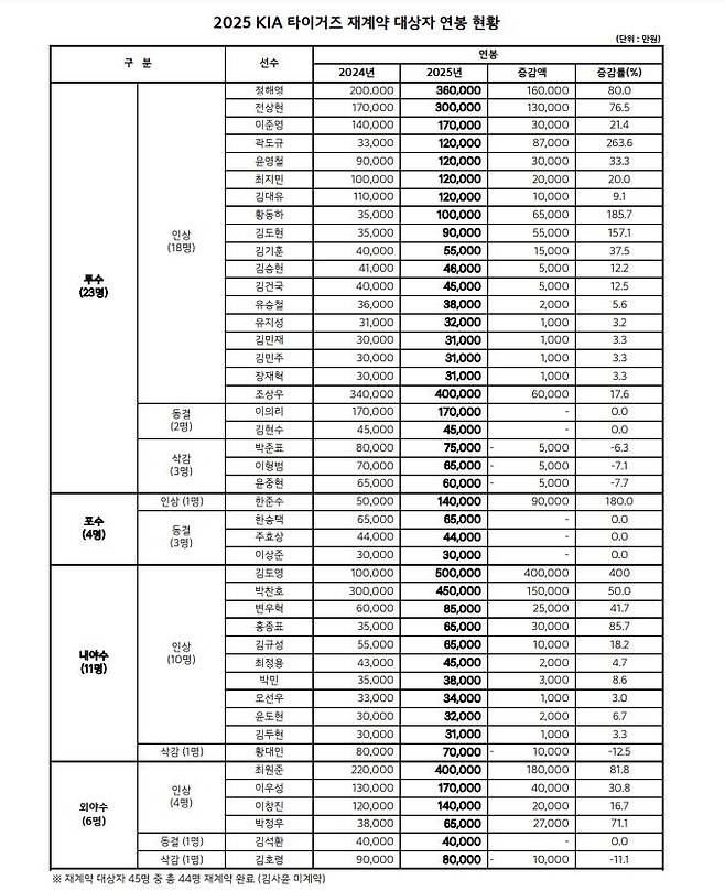 Kia 곽도규 구단 역대 투수 최고 2636 인상박찬호 4억5000만원·김사윤 미계약