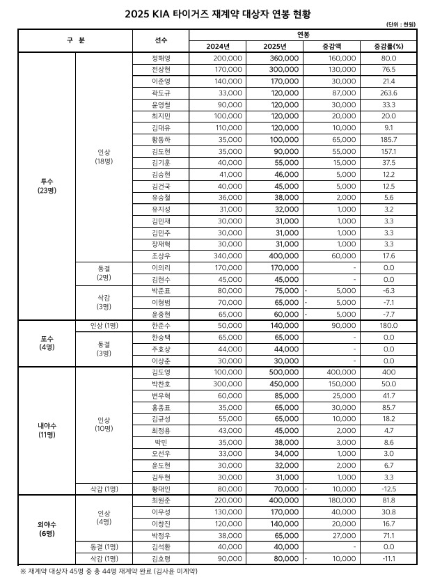오피셜 Kia 단 1명만 빼고 연봉 계약 완료 무려 263↑ 압도적 국대 불펜 첫 억대 연봉 예비 Fa