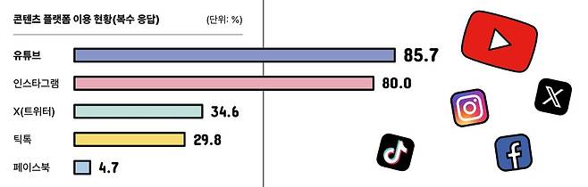 요즘 청소년들 전화번호 대신 인스타 주세요안 봐도 유튜브 세대