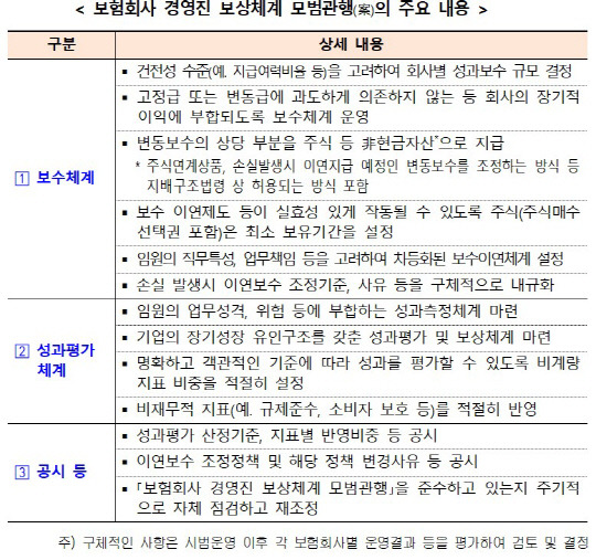 내년부터 보험사 경영진 `주식`으로 성과급 받는다`건전성 연동` 지급