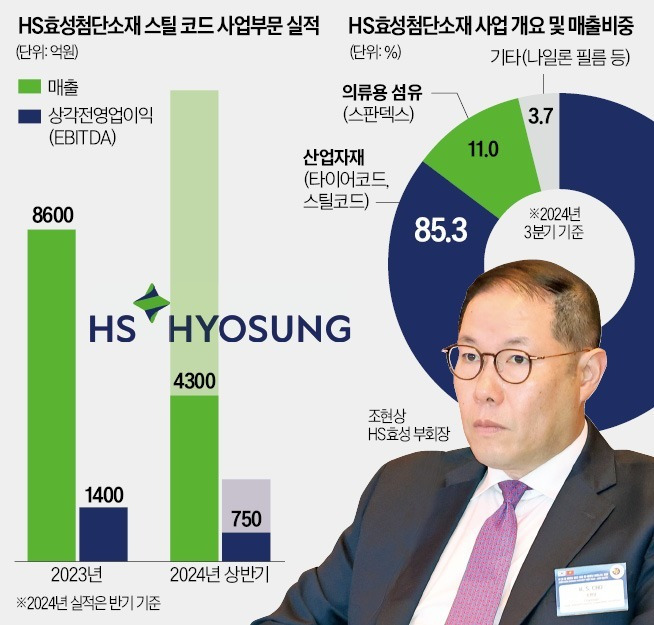 단독 Hs효성첨단소재 몸값 15兆 타이어 스틸코드 판다