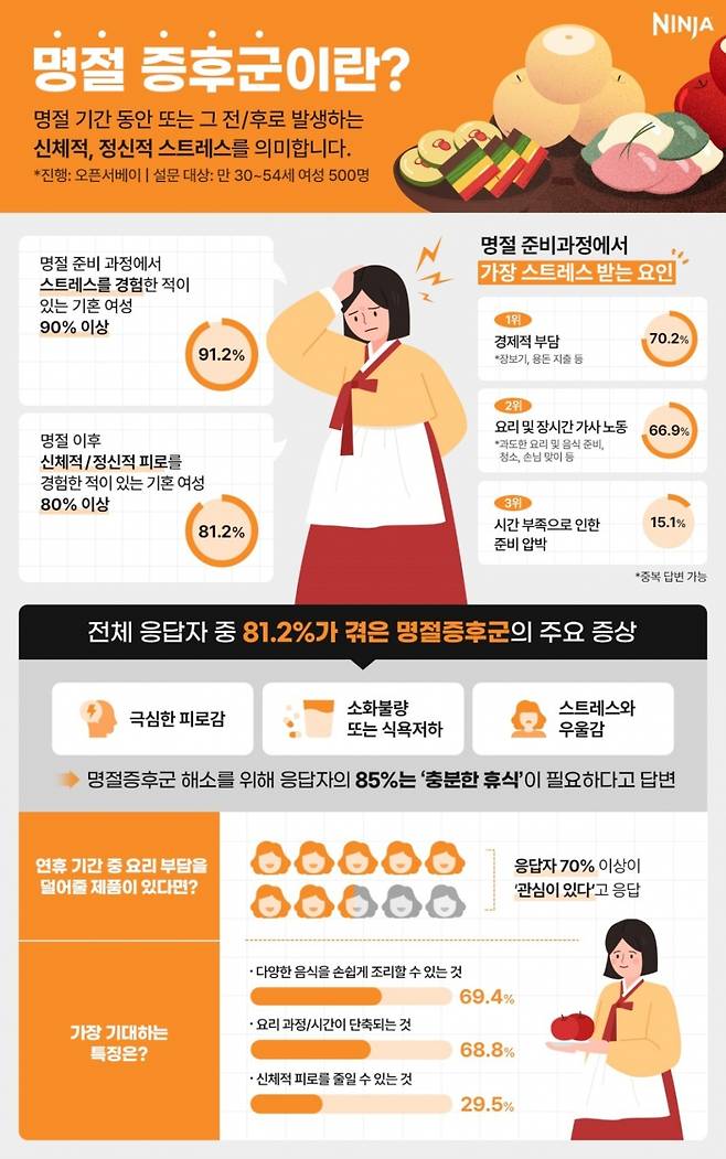 여성 91 명절 증후군 경험 용돈·가사노동 부담돼