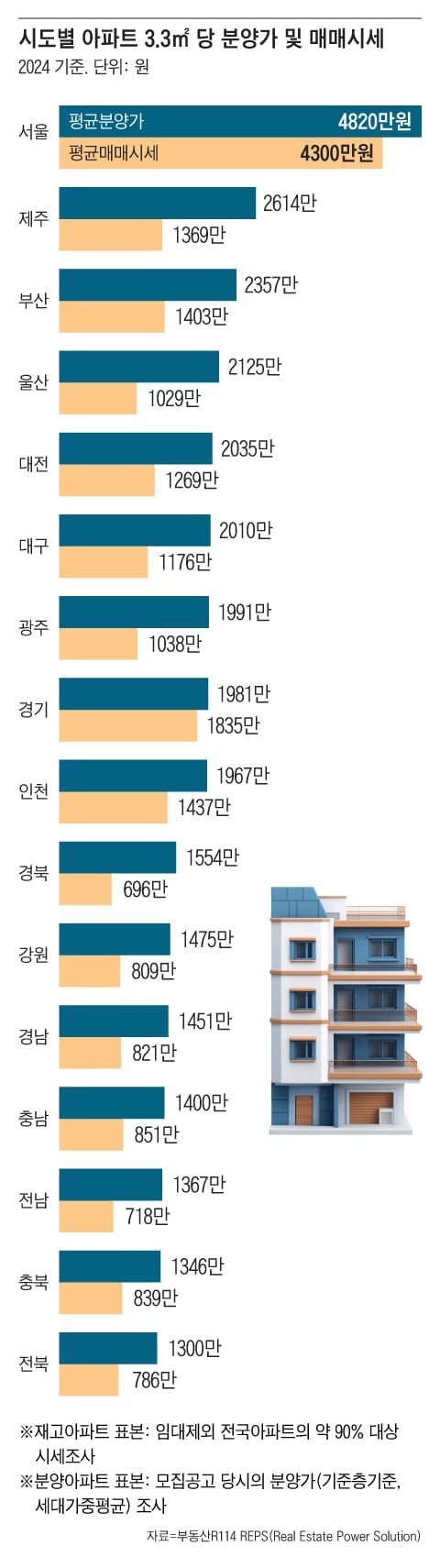 공사비 급등 여파에전국 분양가가 매매 시세 추월