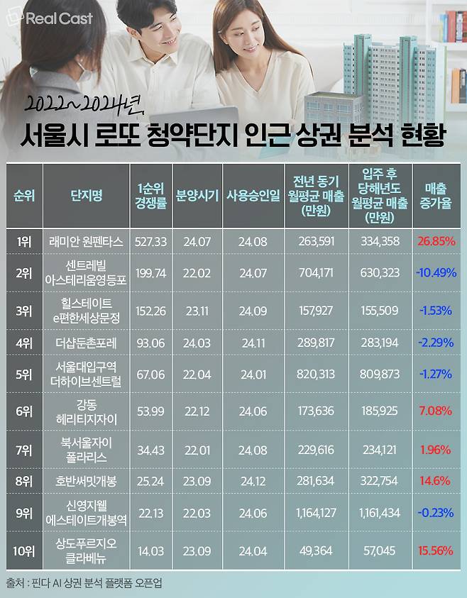 로또 청약단지도 별수 없네상권 수익률 ‘극과 극 리얼캐스트