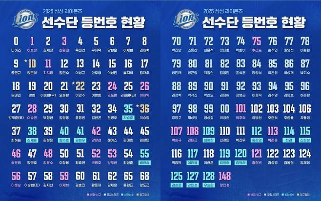 박병호 52번·최원태 3번 삼성 2025시즌 등번호 확정신인 배찬승은 55번 중심 되고파