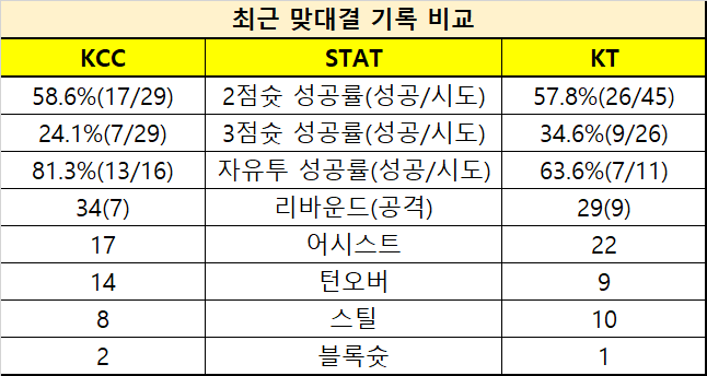 Bk 프리뷰 상승세 중인 Kt Vs 상승세 꺾인 Kcc