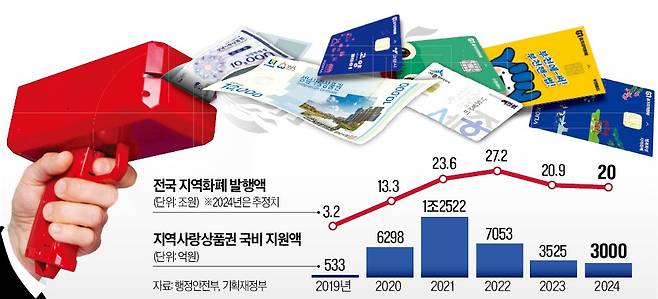 수능에 나오는 경제·금융 지자체 할인율 대동소이지역경기 부양효과 적어