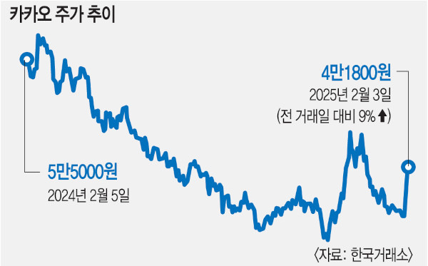 올트먼 손 잡은 카카오 Ai 경쟁력 확보 속도전
