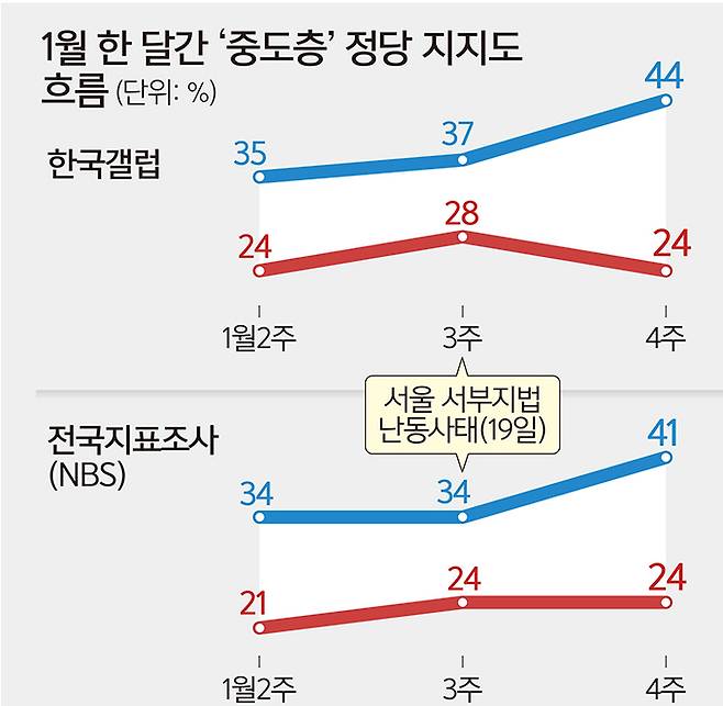 ‘서부지법 난동 쇼크에 野로 돌아서는 중도층 표심