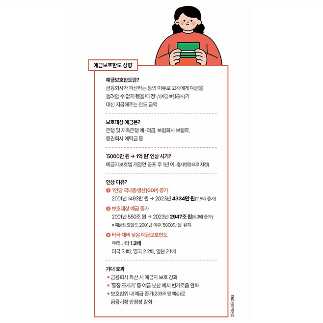 예금보호한도 두 배 올리는 이유 정책주간지 공감