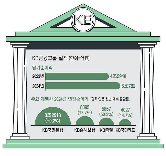 Kb 순익 5조클럽 입성 금융지주중 처음