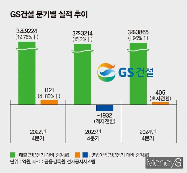 Gs건설 1년 만의 기지개 영업이익 절반 회복
