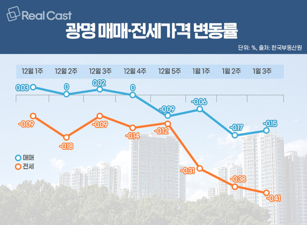 한 달 새 10 하락” 광명 전셋값 자고 나면 ‘뚝뚝 리얼캐스트