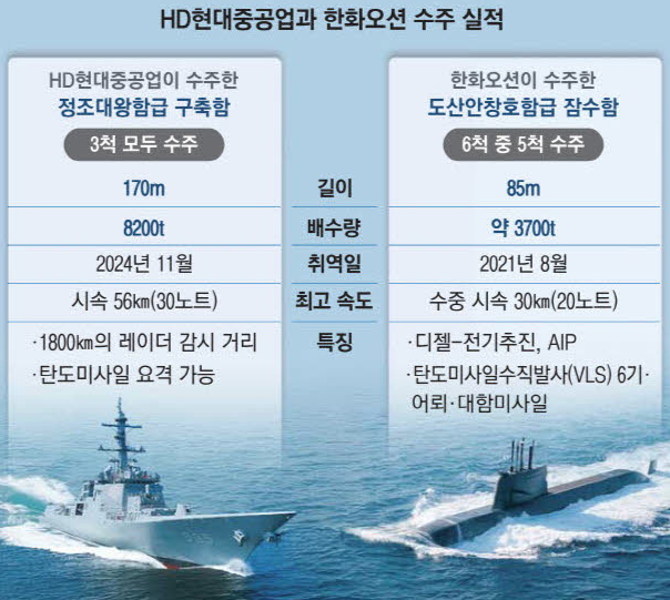 단독 Hd현대·한화 K해양방산 ‘원팀 합의