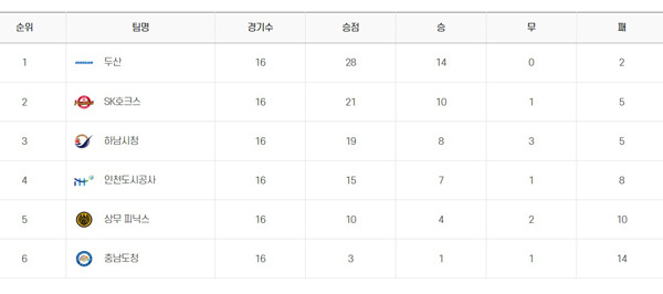 순위 남자 핸드볼 H리그 상위 세 팀의 승리로 하위권과 승점 벌어져