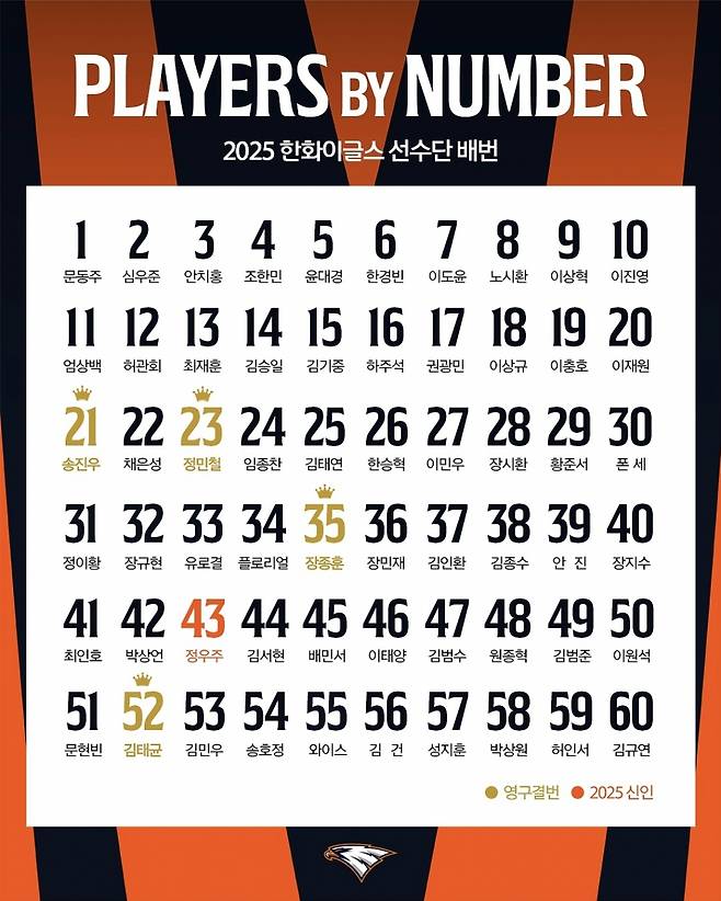 34↔30 한화 새 외인 간 등번호 트레이드 어떻게 이뤄졌나 유쾌 발랄 형님의 선제시→차분한 동생 반응은
