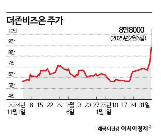 Ai 소프트웨어 앞세운 깜짝 실적 더존비즈온 올해 성장 지속