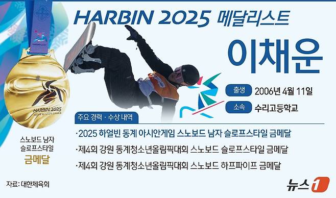 그래픽 2025 하얼빈 동계 아시안게임 스노보드 남자 슬로프스타일 금메달 이채운