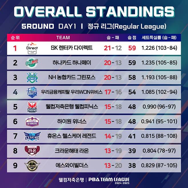 휴온스 우리금융캐피탈 꺾고 Pba 팀리그 첫 승sk렌터카·nh농협카드·하나카드도 승리