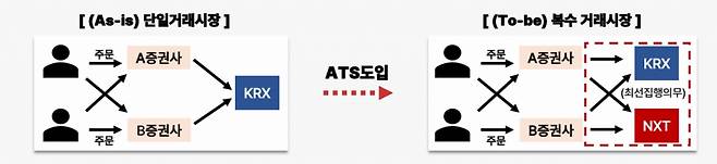 대체거래소 3월 출범하루 12시간 더 싸게 주식 거래한다