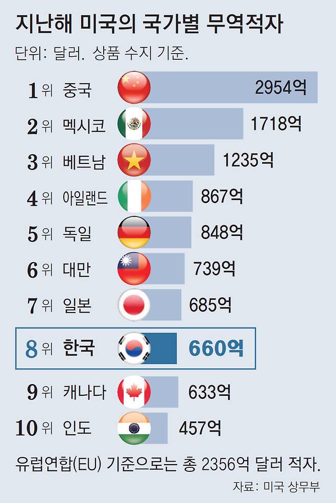 트럼프 ‘관세 포격 Fta 맺은 한국도 영향 우려