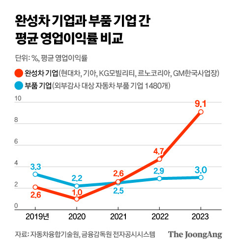 1만5000곳 중 700곳만 간신히 생존국내 車부품사 직격탄 다시 공장이 떠나다