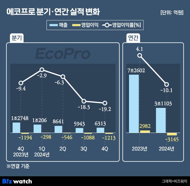 에코프로 팔수록 손해악성재고까지 덮쳤다
