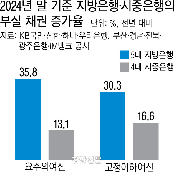 지방은행 ‘깡통대출 급증···부실채권 1년 새 30 증가
