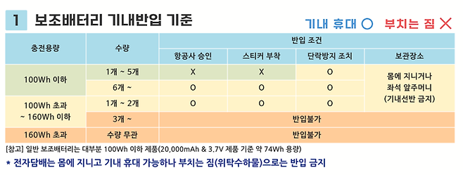 보조배터리·전자담배 기내 선반에 넣지 마세요