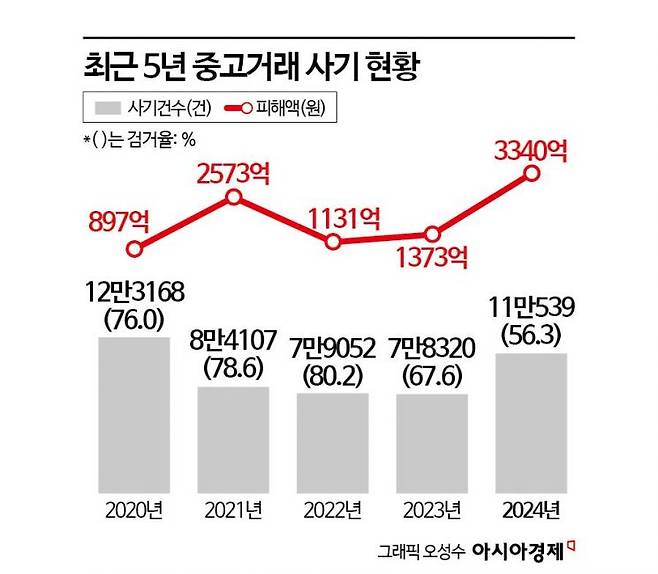 웃돈 얹어주겠다”신종 중고거래 사기 피해 급증