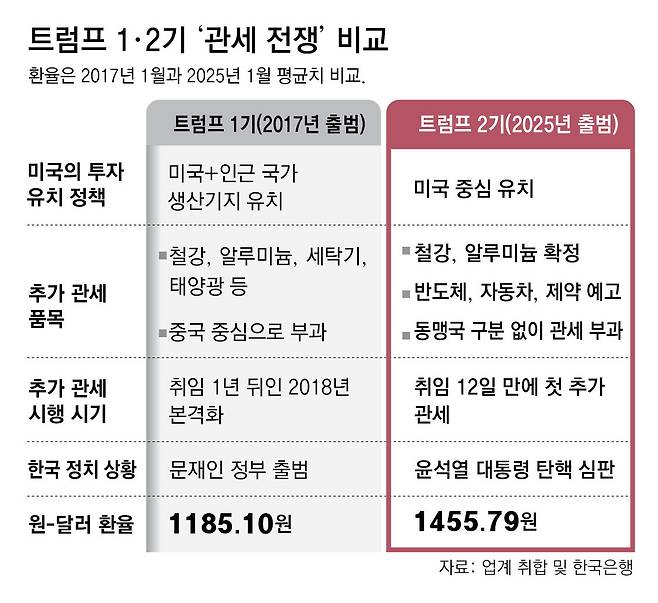 韓 대미 수출의 41 美 ‘관세폭탄 사정권